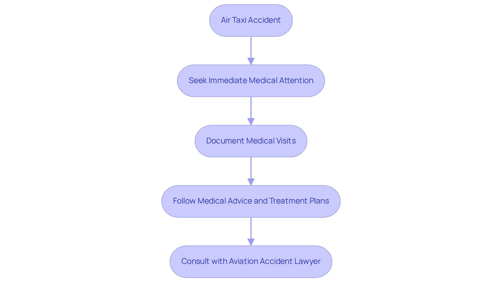 This flowchart guides you through the essential steps to take after an air taxi accident. Follow the arrows to ensure you prioritize your health and legal rights.