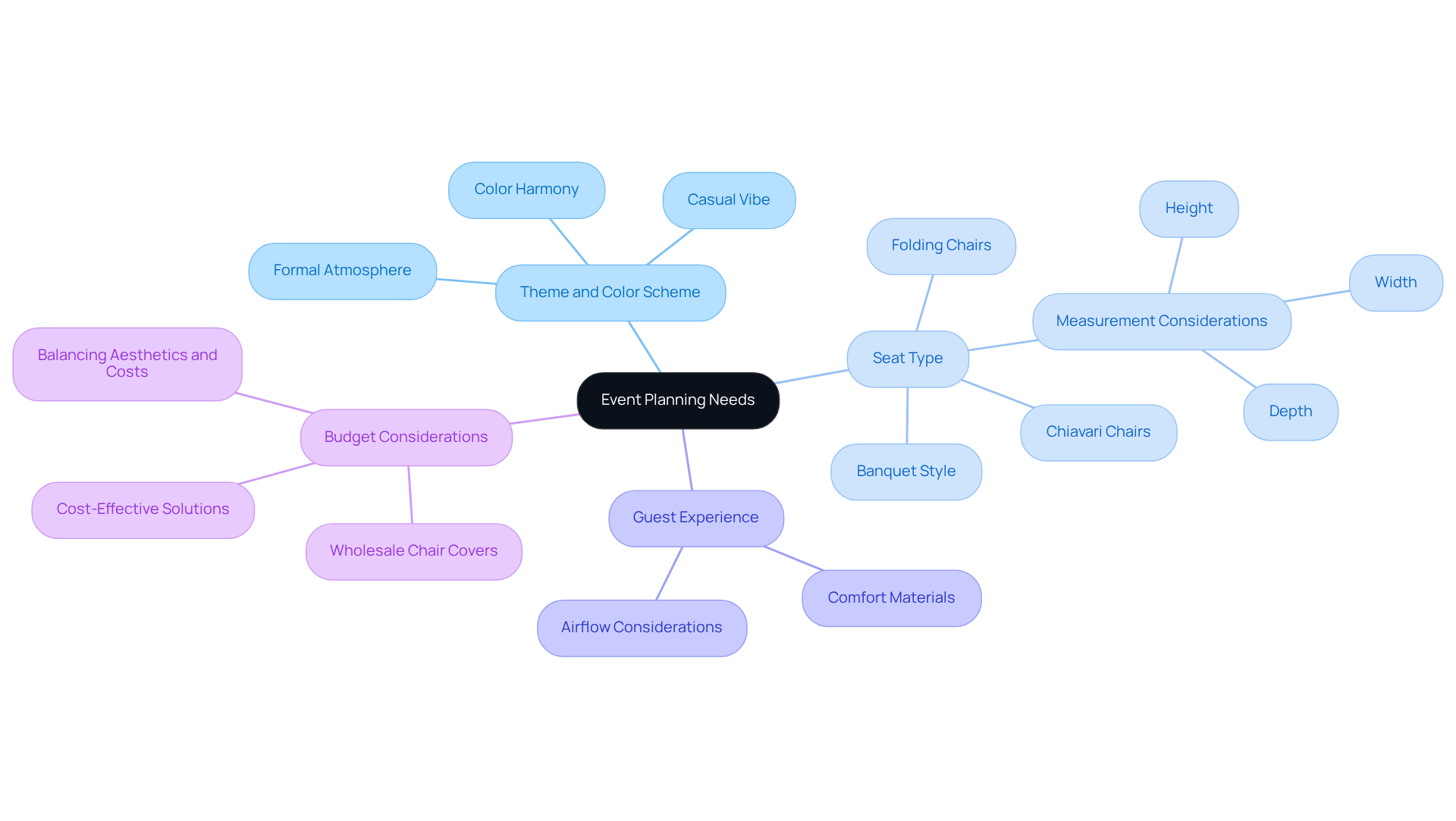 The center represents the overall goal of planning your event. Each branch shows a key area to focus on, with further details to help you think through each aspect. Follow the branches to explore how to create a memorable and enjoyable experience for your guests.