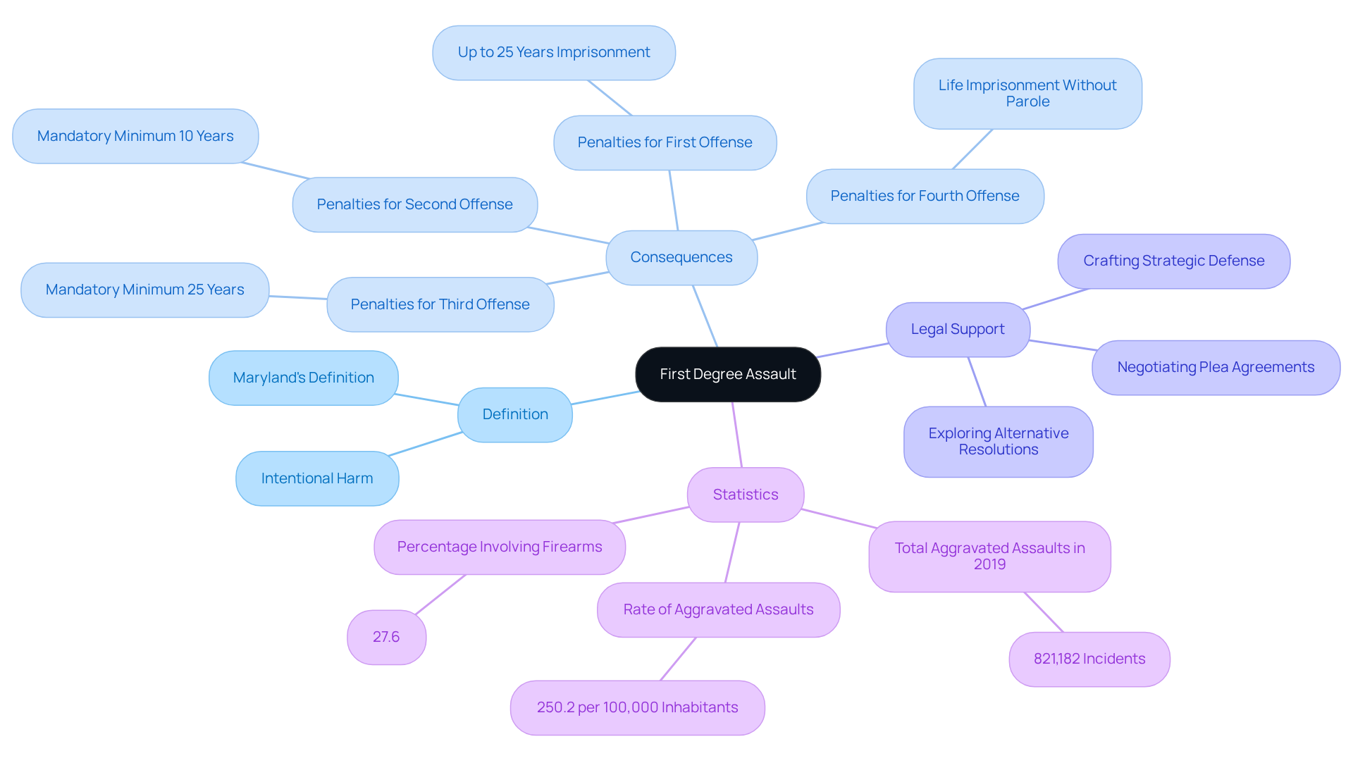 This mindmap starts with the main topic of first degree assault at the center. From there, you can explore its definition, the serious consequences of being charged, the legal support available, and relevant statistics. Each branch helps you see how these elements connect to the central idea. This mindmap starts with the main topic of first degree assault at the center. From there, you can explore its definition, the serious consequences of being charged, the legal support available, and relevant statistics. Each branch helps you see how these elements connect to the central idea.