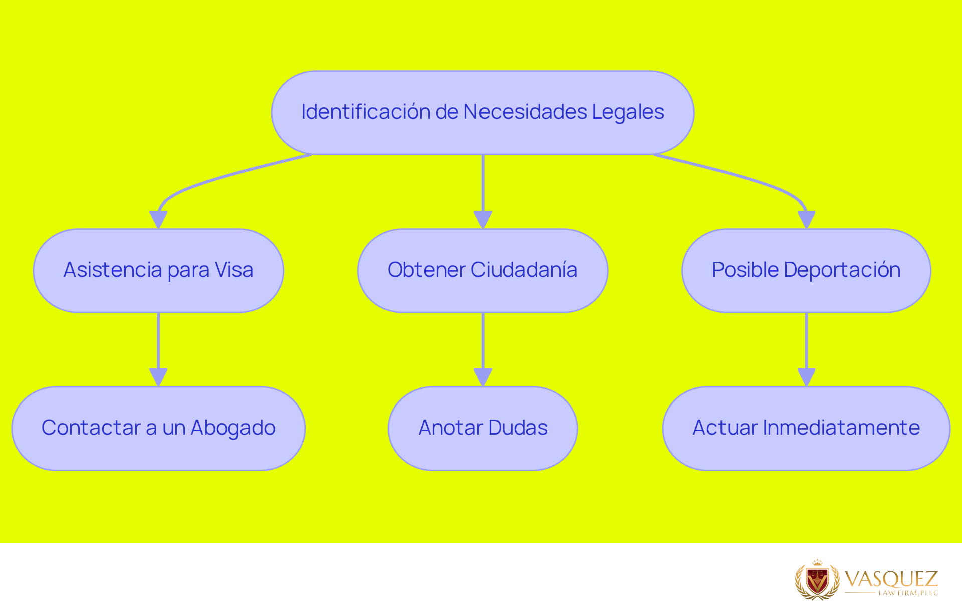 Cada cuadro representa una opción legal. Sigue las flechas para ver qué pasos debes tomar según tu situación y recuerda que puedes actuar para proteger tus derechos. Cada cuadro representa una opción legal. Sigue las flechas para ver qué pasos debes tomar según tu situación y recuerda que puedes actuar para proteger tus derechos.