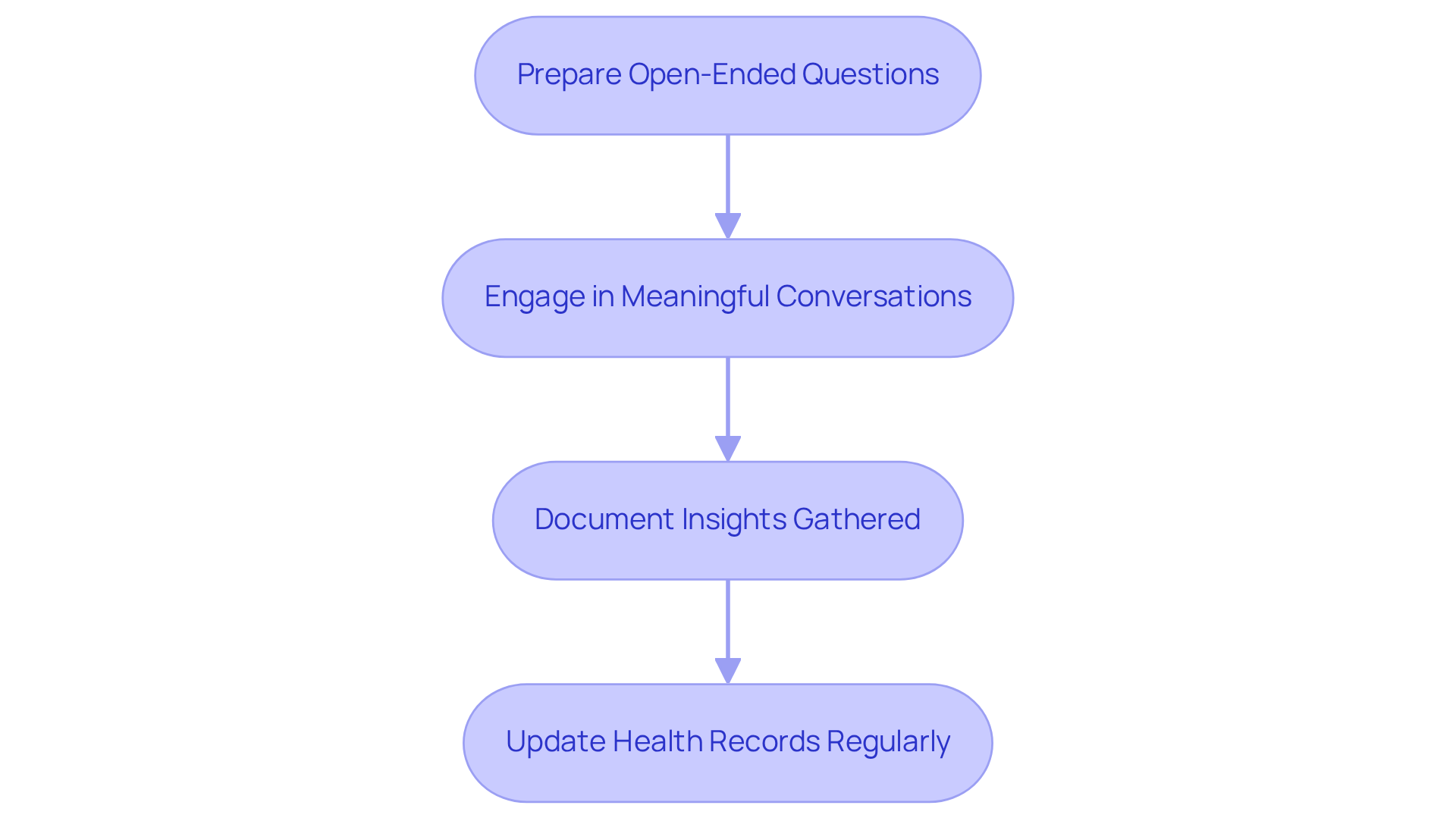 Follow the arrows to see how to engage older relatives in discussions about family medical history. Each step builds on the previous one, helping you gather and preserve important health information.