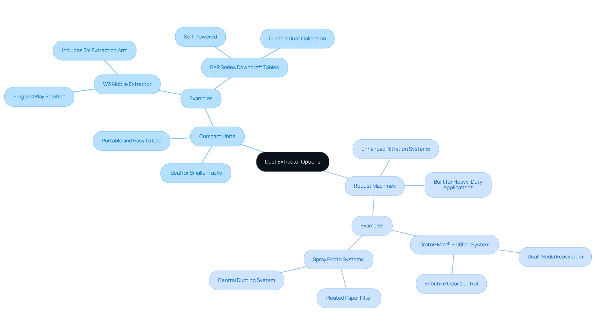 The center represents the main theme of dust extractor options. Follow the branches to see the different types available, and explore their specific features to find the right fit for your project.