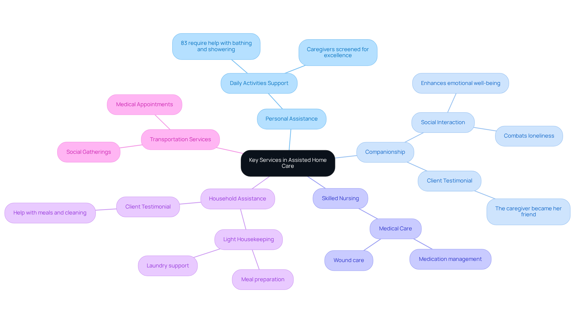 Start at the center with the main topic, then follow the branches to explore each service. Each color represents a different type of support, and the details within each branch show how these services help elderly individuals.