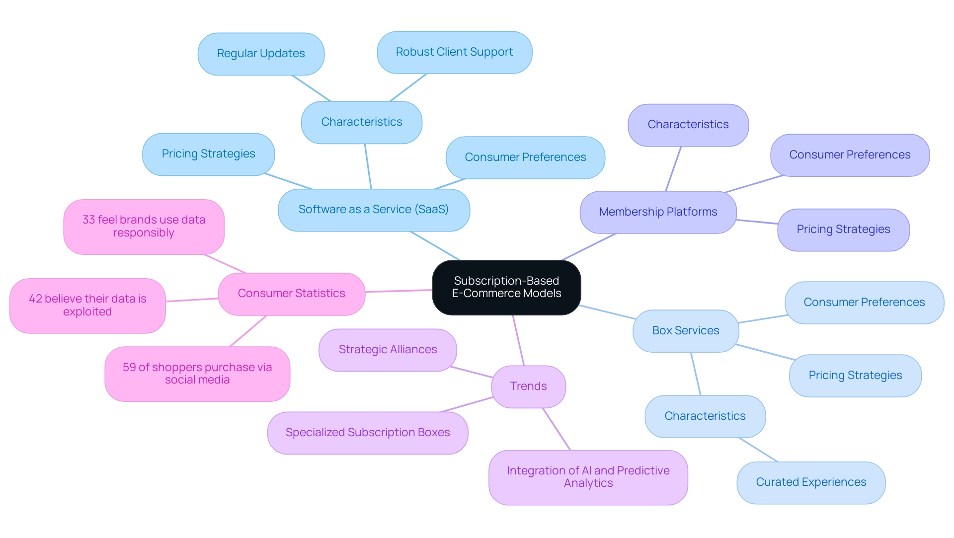 Central node represents overall models, with branches detailing characteristics and consumer statistics, each color-coded for clarity.