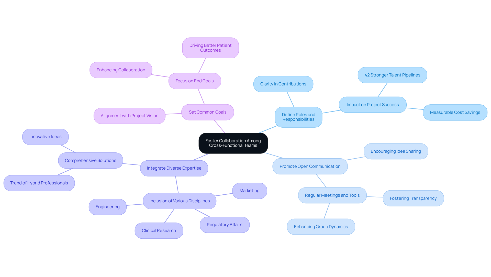 The central node represents the main focus on collaboration, while each branch highlights a specific strategy. Follow the branches to see how each strategy contributes to effective teamwork and project success.