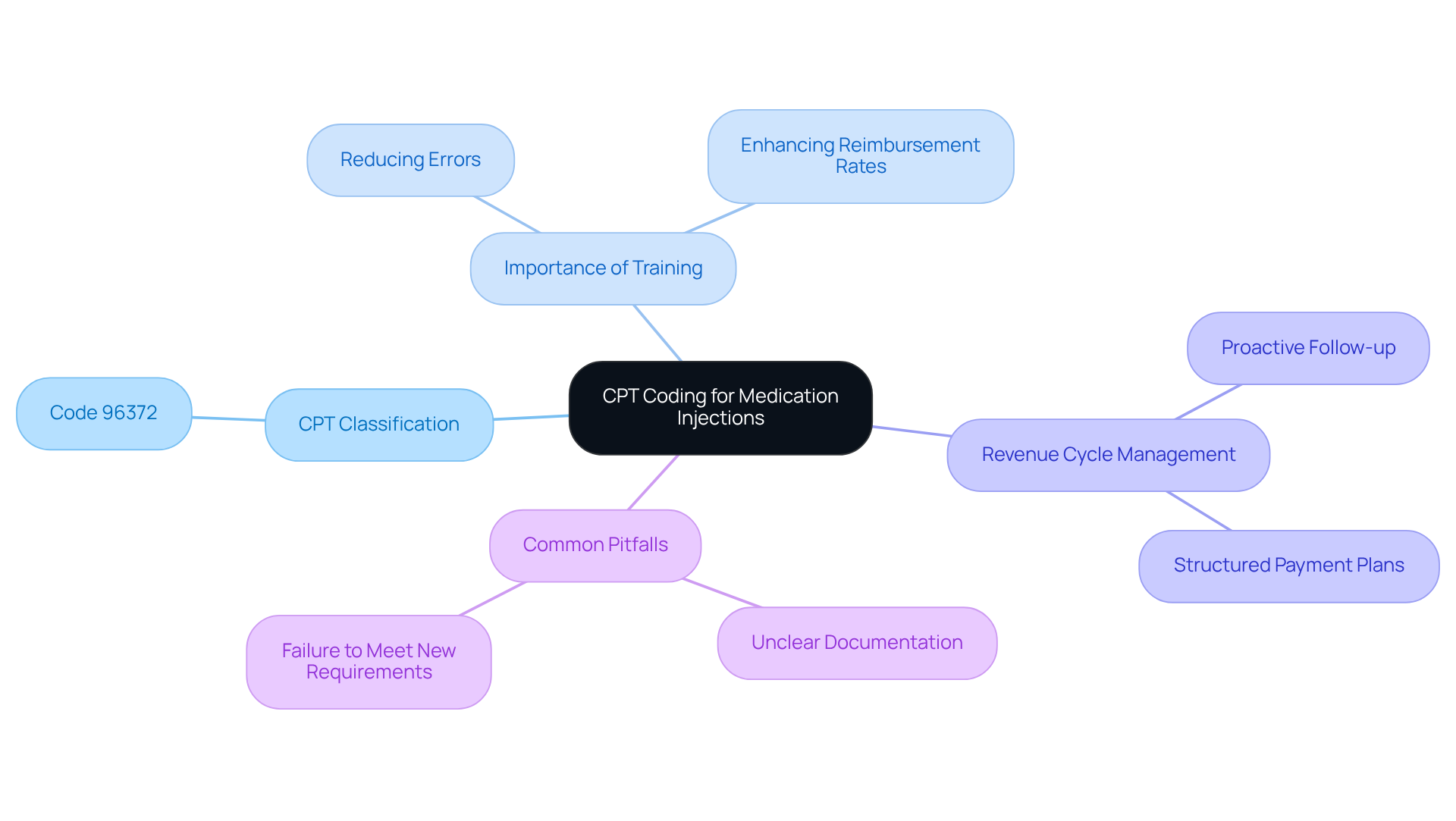 Start at the center with the main topic of CPT coding, then explore each branch to see how training, revenue management, and pitfalls relate to effective coding practices.