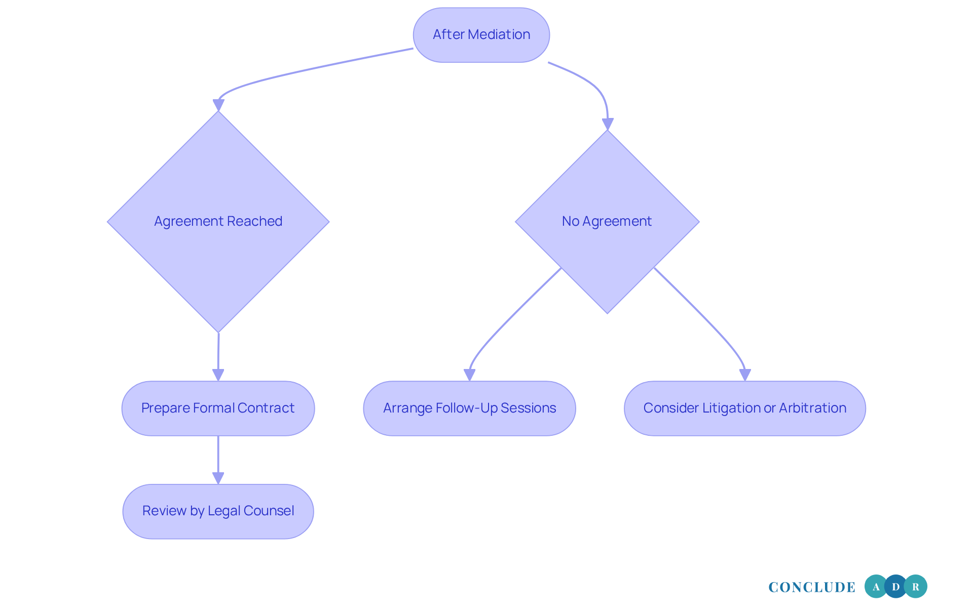 This flowchart shows what can happen after mediation. If an agreement is reached, follow the blue path to see the steps for preparing a contract. If no agreement is reached, follow the red path to explore options like follow-up sessions or litigation. This flowchart shows what can happen after mediation. If an agreement is reached, follow the blue path to see the steps for preparing a contract. If no agreement is reached, follow the red path to explore options like follow-up sessions or litigation.