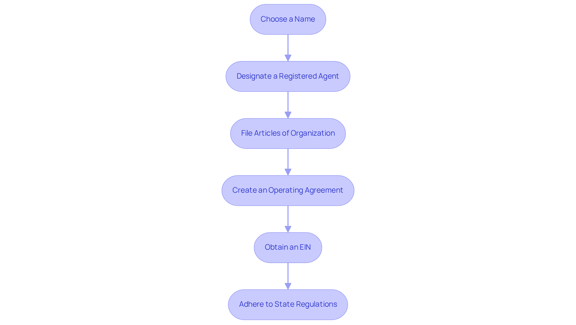 Each box represents a step in setting up your LLC. Follow the arrows to see how each step leads to the next, ensuring you complete the process in the correct order.