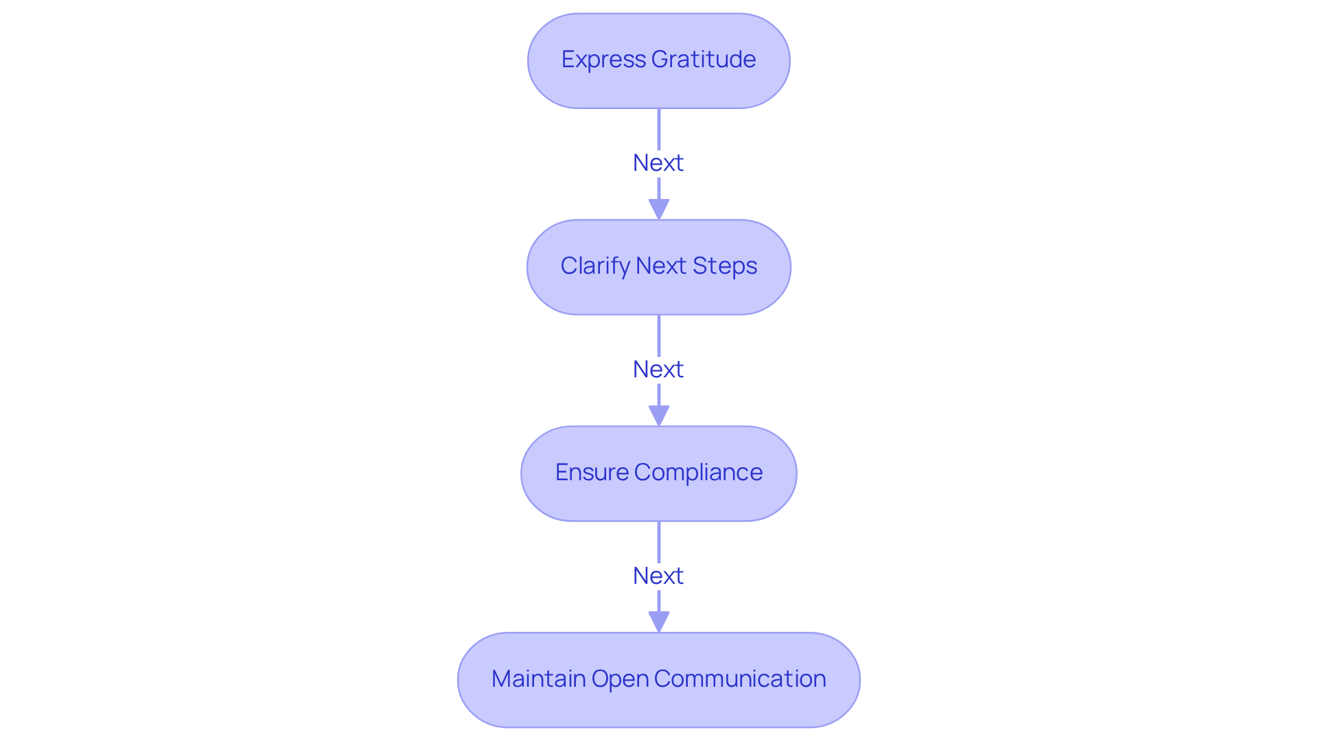 Each box represents a step you should take after the inquiry. Follow the arrows to see the order of actions that will help you maintain professionalism and compliance. Each box represents a step you should take after the inquiry. Follow the arrows to see the order of actions that will help you maintain professionalism and compliance.