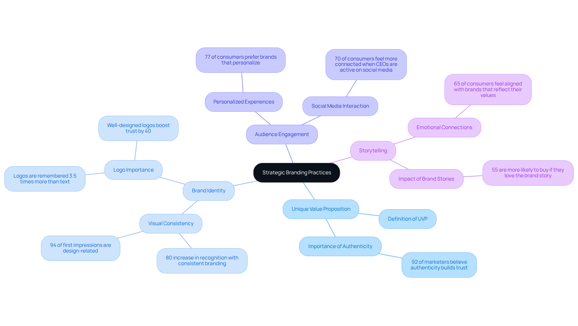Start at the center with the main theme of branding strategies, then explore each branch to see specific practices and insights that can help your brand stand out.