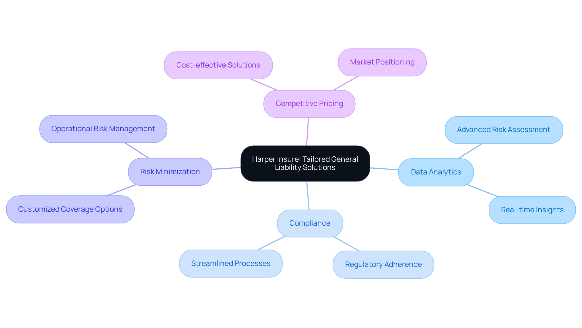 The central node represents Harper Insure's main focus, while the branches illustrate the key components that make their solutions unique and effective in the aviation industry.