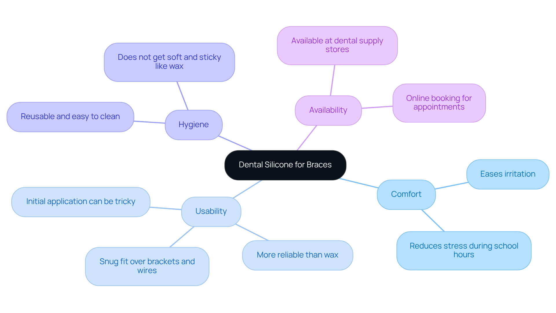 The central idea is dental silicone, and the branches show its various benefits. Each branch explains a different aspect, helping you see why dental silicone is a great choice for kids with braces.
