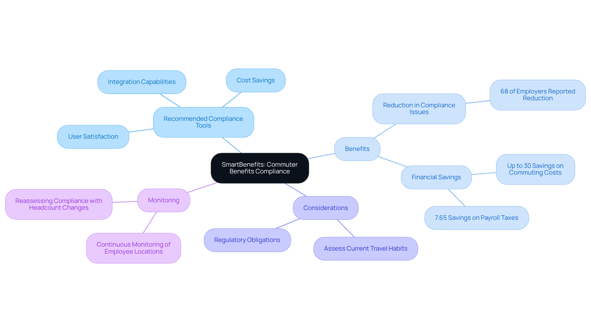 The center shows the main topic of commuter benefits compliance, with branches leading to important considerations and benefits. Each branch highlights a different aspect, making it easy to understand how they connect.