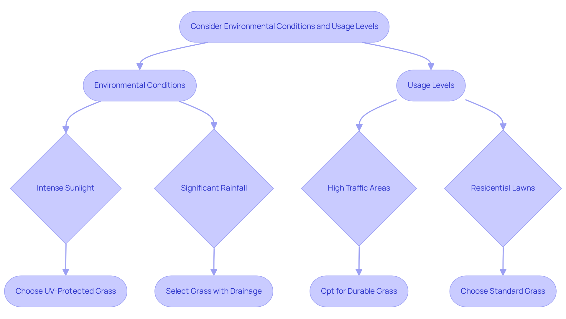 Follow the arrows to see how to choose the right synthetic grass based on your area's climate and how much foot traffic it will get. Each box gives you a specific action to take depending on your situation.