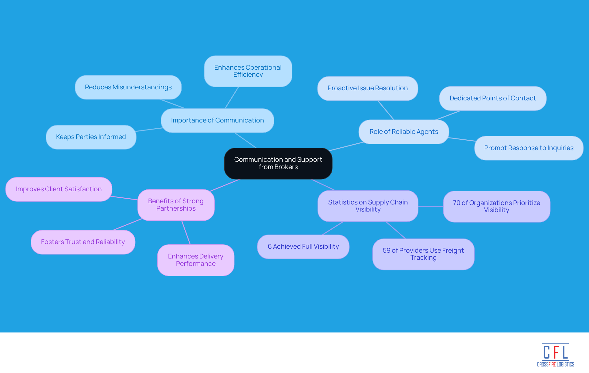 Start at the center with the main theme, then explore each branch to see how communication and support influence logistics and operational success. Start at the center with the main theme, then explore each branch to see how communication and support influence logistics and operational success.