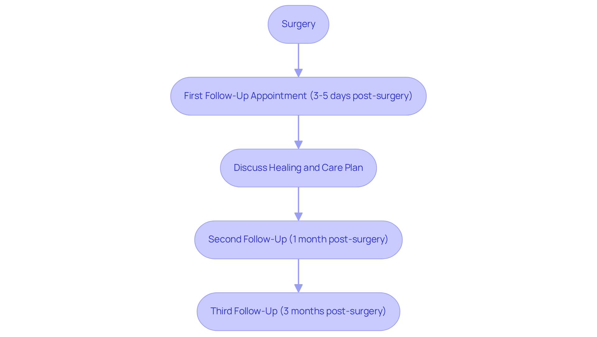 This flowchart shows the timeline of follow-up appointments after surgery. Each box represents a key appointment, and the arrows indicate the order in which they occur. Follow the flow to understand how each visit contributes to your recovery.