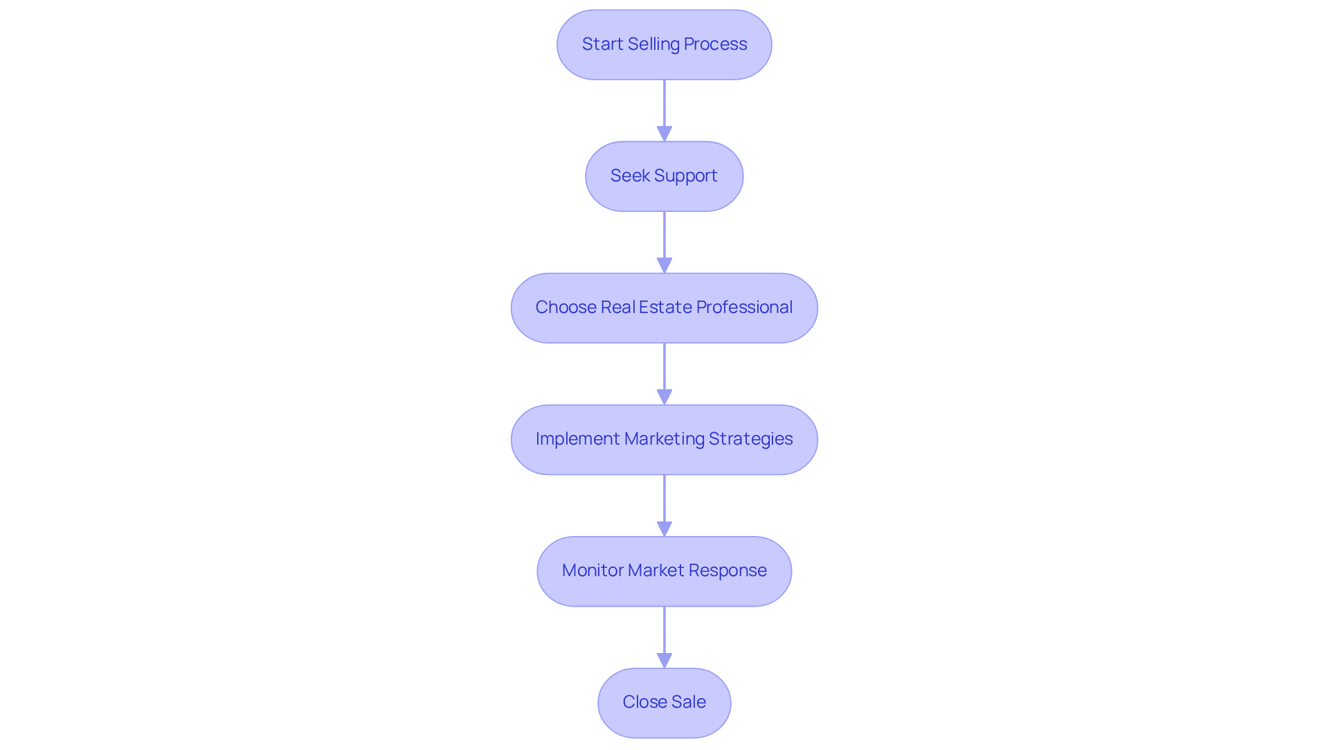 Each box represents a step in the selling journey. Follow the arrows to understand how each step connects and the importance of having support at every stage.