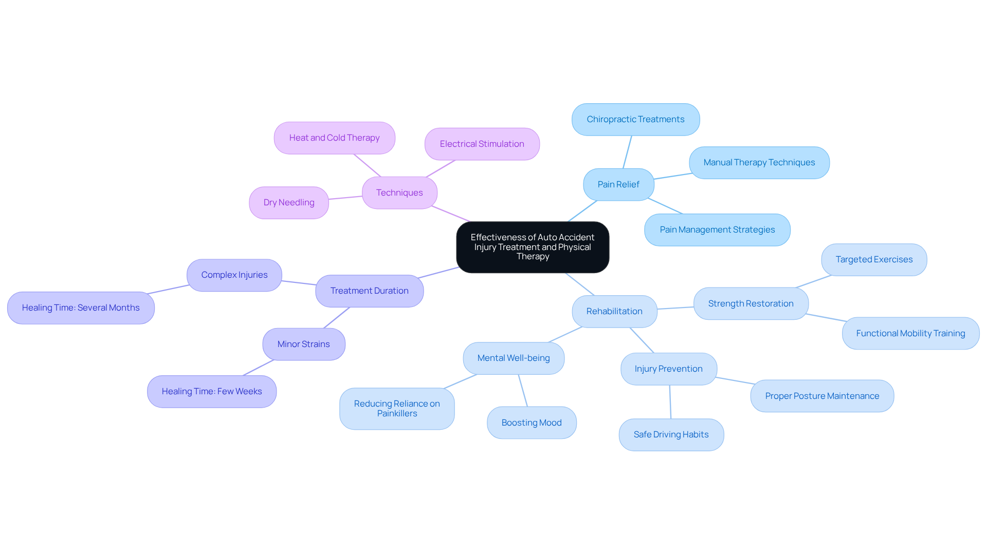 The center represents the overall effectiveness of treatments, while the branches show different aspects of recovery. Each color-coded branch helps you see how pain relief, rehabilitation, and treatment options connect to the main topic.