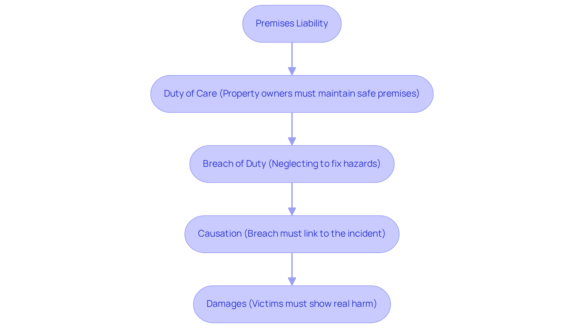 This flowchart breaks down the process of establishing fault in a trip and fall case. Start at the top with 'Premises Liability' and follow the arrows to see how each key element contributes to proving a case. Each box explains what that element means, helping you understand the responsibilities of property owners and the rights of victims. This flowchart breaks down the process of establishing fault in a trip and fall case. Start at the top with 'Premises Liability' and follow the arrows to see how each key element contributes to proving a case. Each box explains what that element means, helping you understand the responsibilities of property owners and the rights of victims.