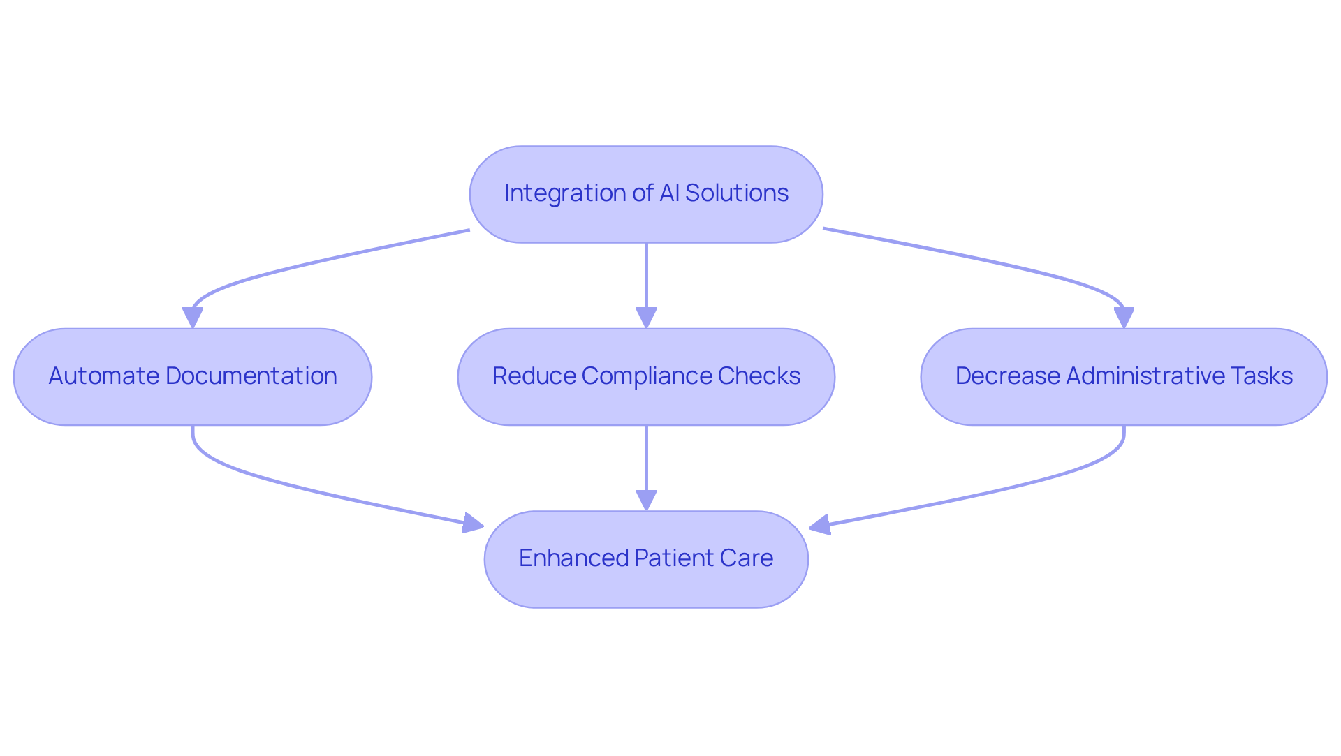 Follow the arrows to see how integrating AI transforms workflows in behavioral health, leading to less paperwork and more time for patient care.
