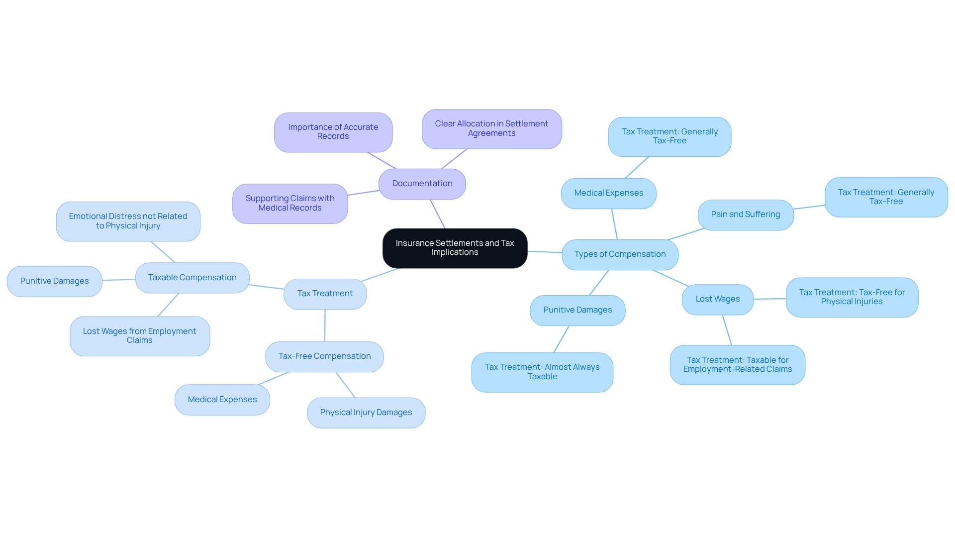 This mindmap helps you navigate the complex world of insurance settlements and taxes. Start at the center with the main topic, then explore the branches to see how different types of compensation are treated for tax purposes. Each branch shows whether that type of compensation is taxable or not, helping you understand what to report come tax time.