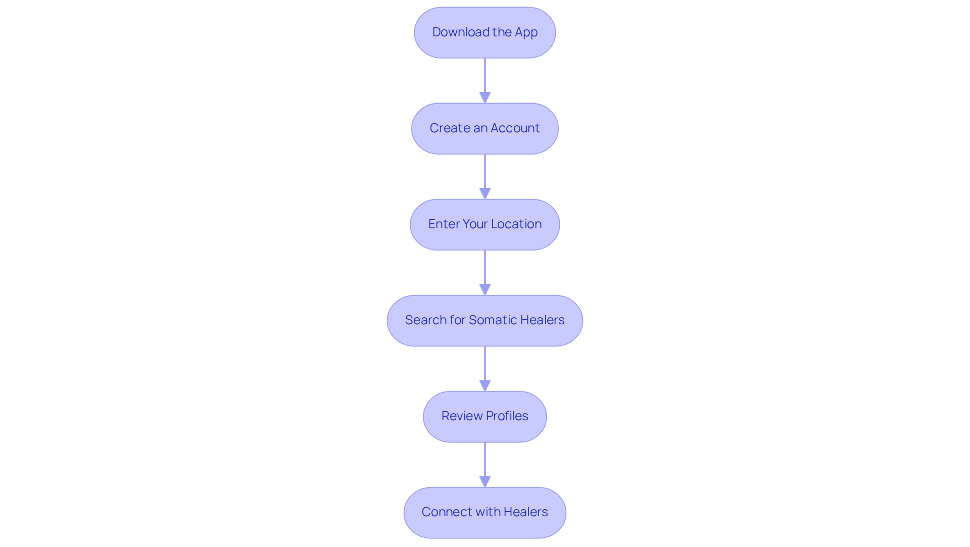 Each box represents a step in your journey to find a healer. Follow the arrows to see how to navigate the app and connect with the right support for your holistic healing needs.