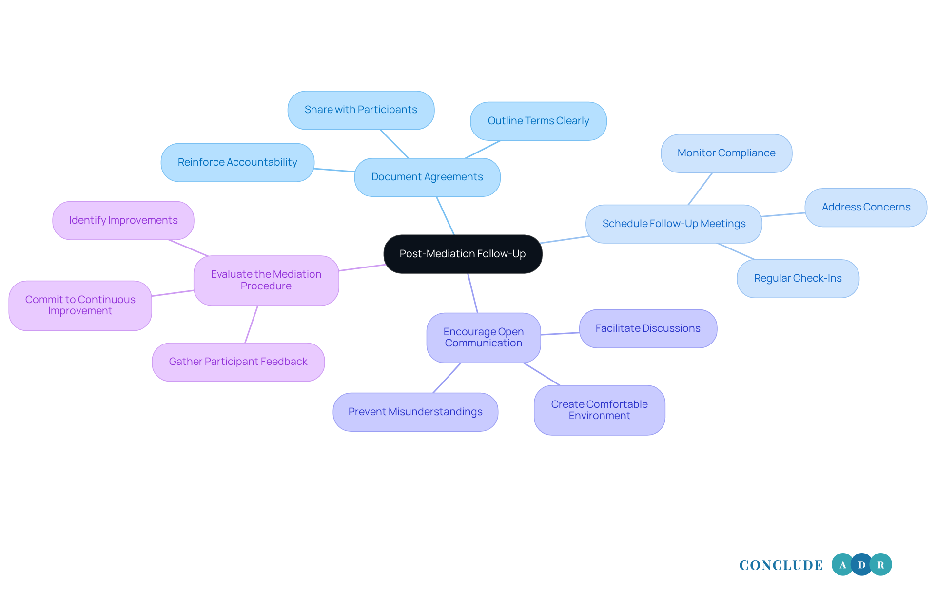 The central node represents the main focus of post-mediation follow-up, while the branches show the best practices that support compliance and collaboration. Each branch can be explored to understand how it contributes to the overall goal.