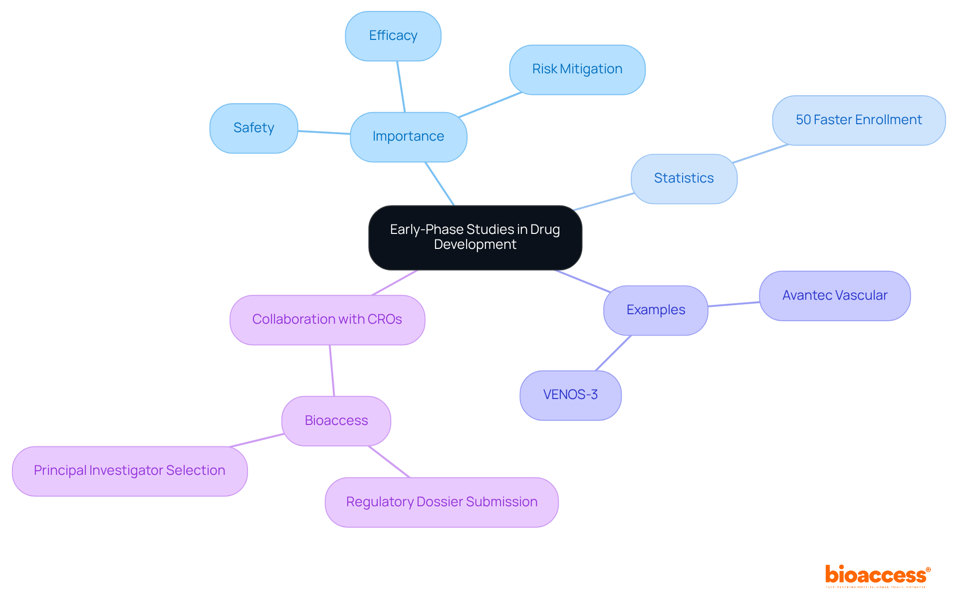 The central idea is about early-phase studies, and the branches show their importance, benefits, and examples. Each branch explores different aspects that contribute to successful drug development. The central idea is about early-phase studies, and the branches show their importance, benefits, and examples. Each branch explores different aspects that contribute to successful drug development.
