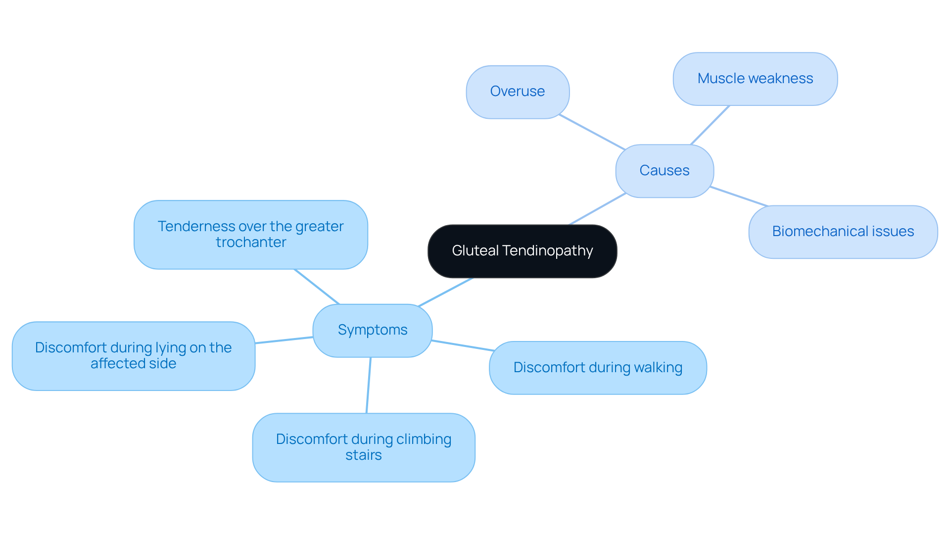 The central node represents gluteal tendinopathy, with branches showing the symptoms you might feel and the causes behind them. Each symptom and cause is connected to help you understand how they relate to the condition.