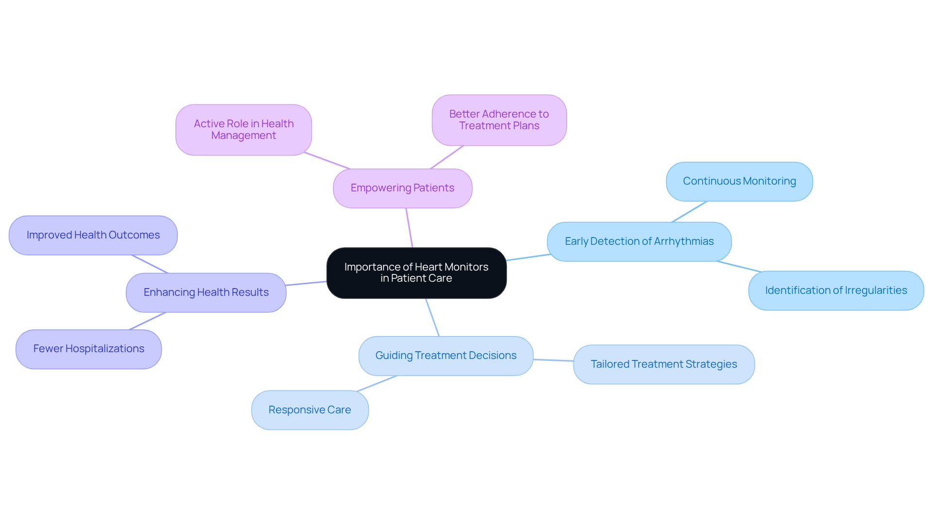 This mindmap illustrates the key benefits of heart monitors. Start at the center with the main idea, then follow the branches to explore how heart monitors help in early detection, treatment guidance, improving health outcomes, and empowering patients in their health journey.