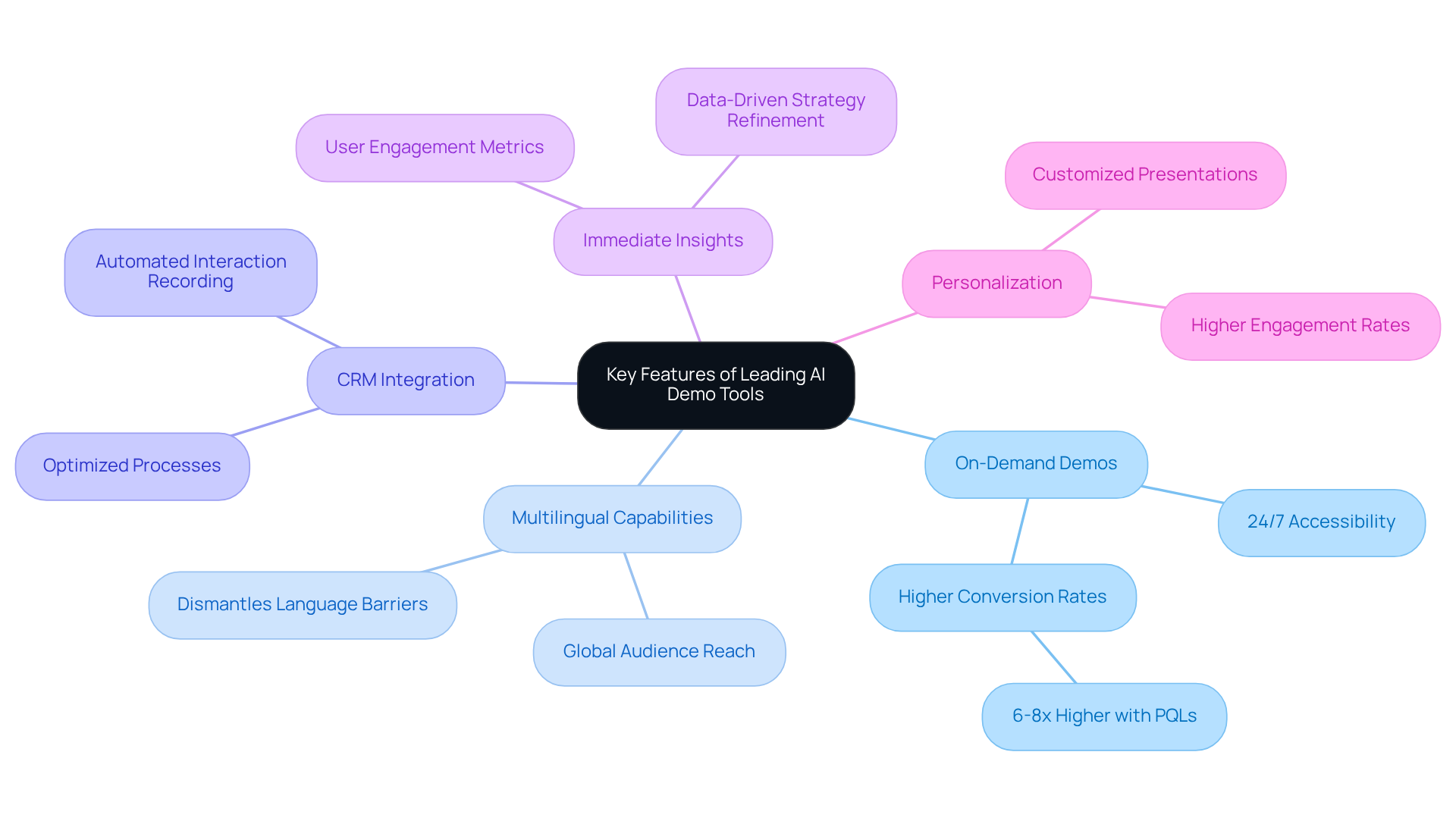 The central node represents the main topic, while each branch highlights a key feature. Sub-points provide additional details or benefits, helping you understand how each feature contributes to improving sales and customer engagement. The central node represents the main topic, while each branch highlights a key feature. Sub-points provide additional details or benefits, helping you understand how each feature contributes to improving sales and customer engagement.