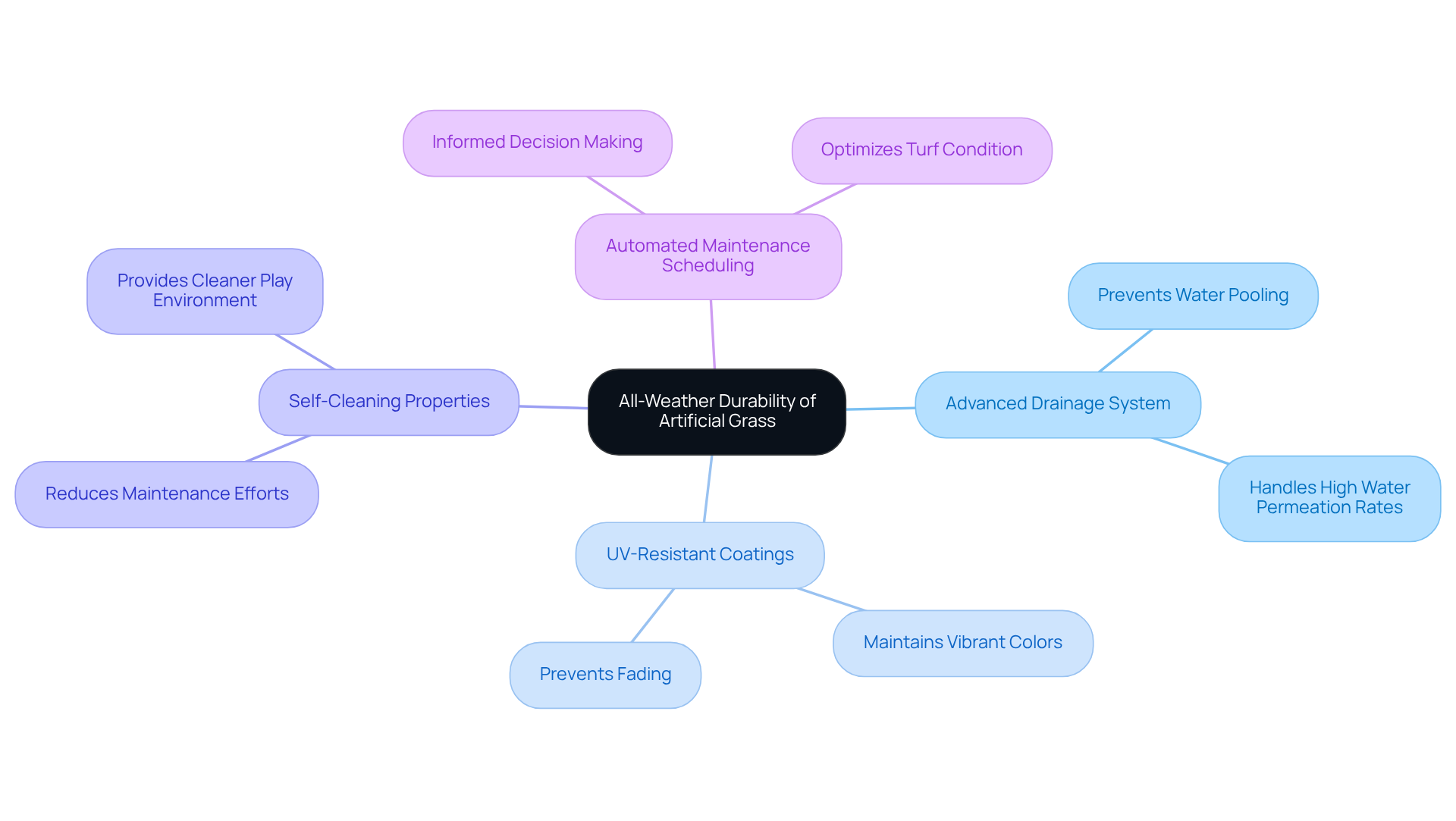 The central node represents the main benefit of artificial grass, while the branches show specific features that contribute to this durability. Each feature can be explored further to understand its advantages. The central node represents the main benefit of artificial grass, while the branches show specific features that contribute to this durability. Each feature can be explored further to understand its advantages.
