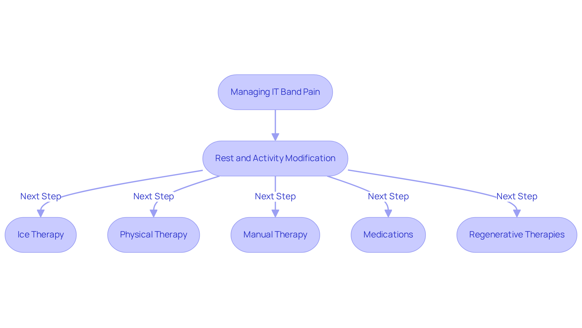 This flowchart shows the steps you can take to manage IT Band pain. Start with rest and activity modification, then explore other options like ice therapy and physical therapy. Each step is designed to help you on your journey to recovery.