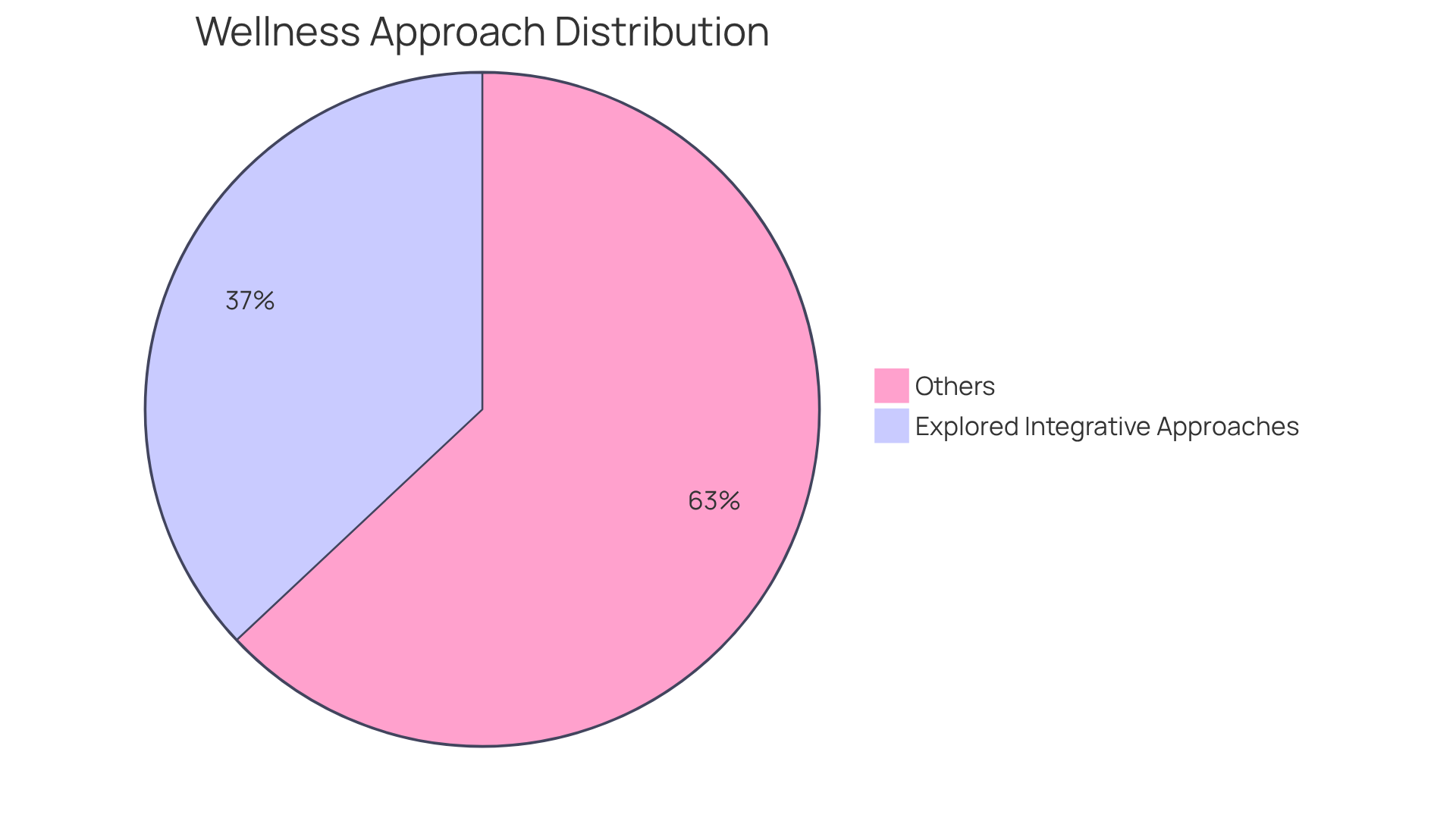 This chart shows how many adults in the U.S. are looking for personalized wellness solutions. The teal slice represents those who explored integrative approaches, while the gray area shows those who did not. The bigger the teal slice, the more people are seeking tailored healthcare options.
