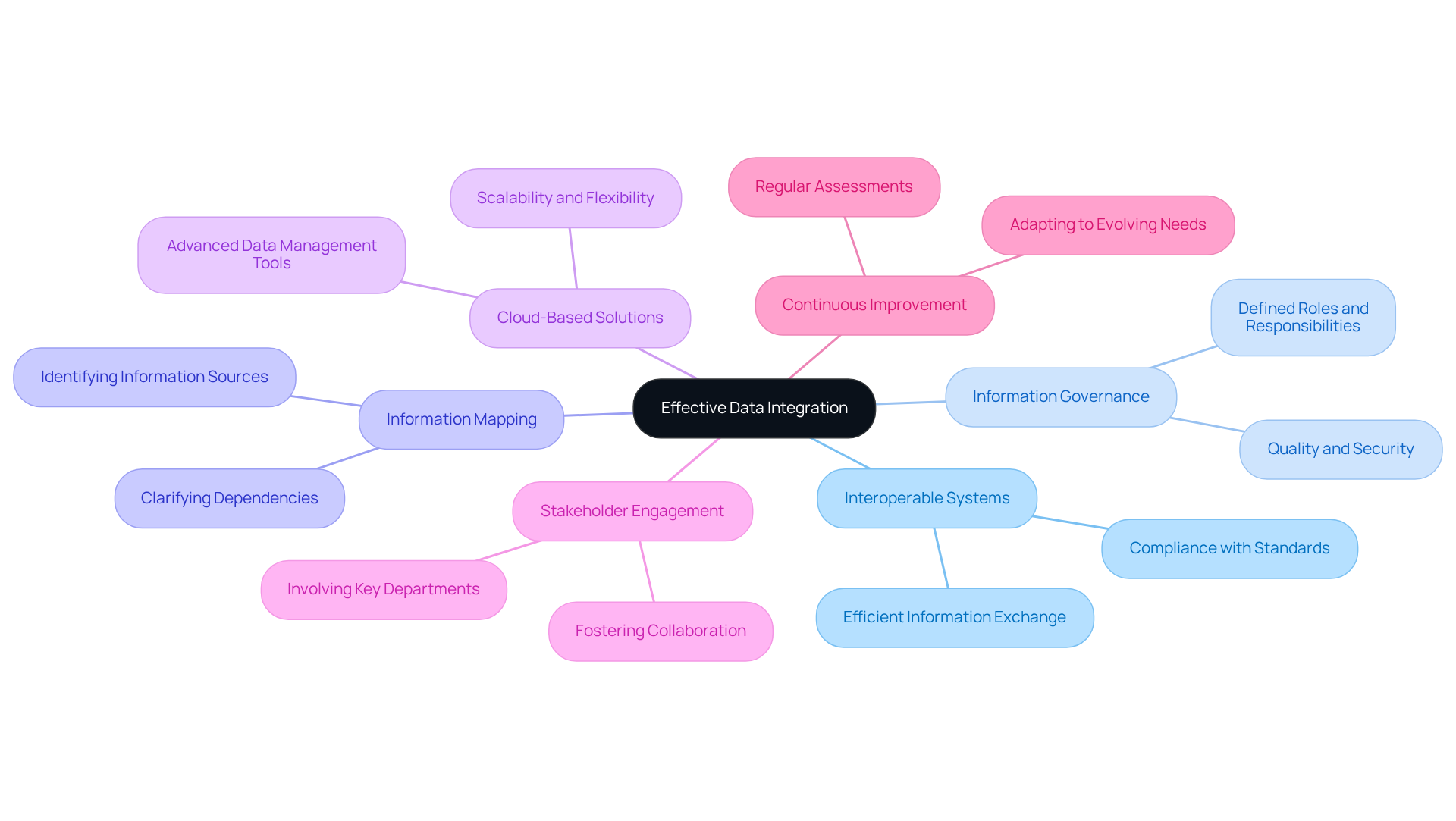 The central node represents the goal of effective data integration, while each branch shows a key practice that contributes to achieving this goal. The sub-branches provide additional details about each practice. The central node represents the goal of effective data integration, while each branch shows a key practice that contributes to achieving this goal. The sub-branches provide additional details about each practice.