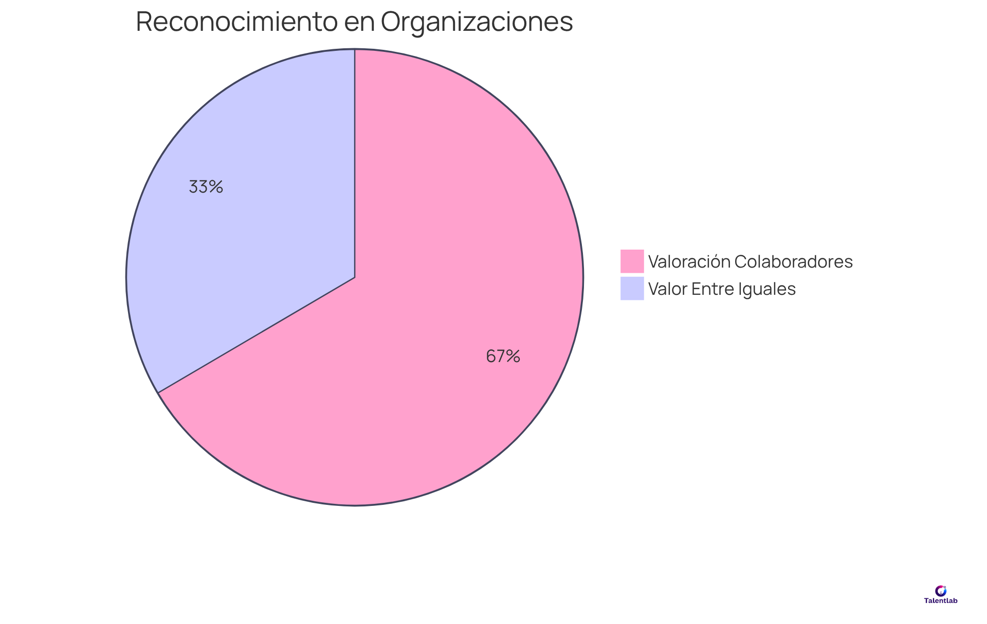 Cada sección del gráfico representa un tipo de reconocimiento en las organizaciones. La parte azul muestra el porcentaje de organizaciones que valoran a sus empleados, mientras que la parte verde indica cómo el reconocimiento entre iguales puede influir en los resultados. Cuanto más grande sea la sección, más importante es ese tipo de reconocimiento para la motivación y el compromiso. Cada sección del gráfico representa un tipo de reconocimiento en las organizaciones. La parte azul muestra el porcentaje de organizaciones que valoran a sus empleados, mientras que la parte verde indica cómo el reconocimiento entre iguales puede influir en los resultados. Cuanto más grande sea la sección, más importante es ese tipo de reconocimiento para la motivación y el compromiso.