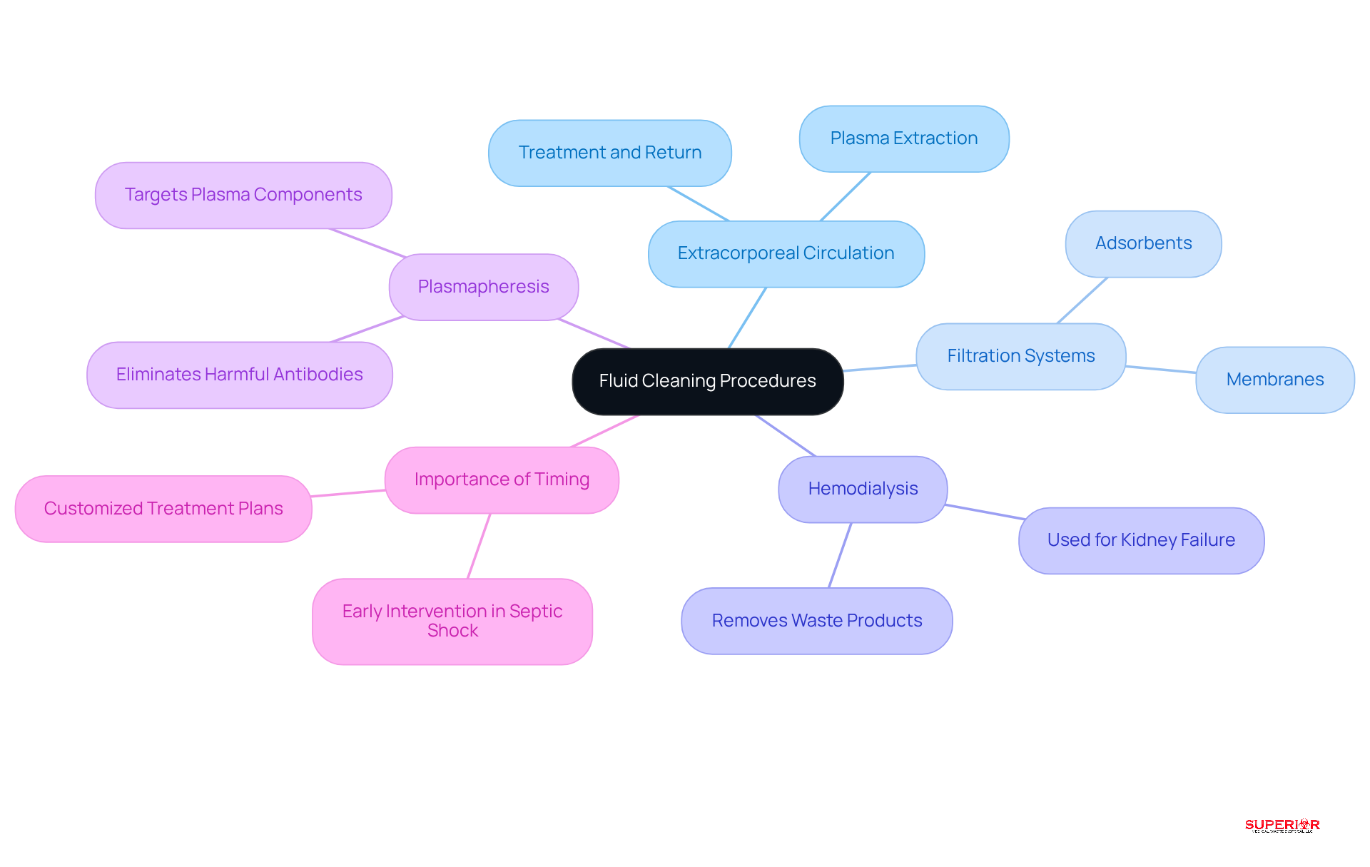 Start at the center with the main topic, then follow the branches to explore each component and its specific features. The colors help differentiate between the various methods and their roles in patient care.