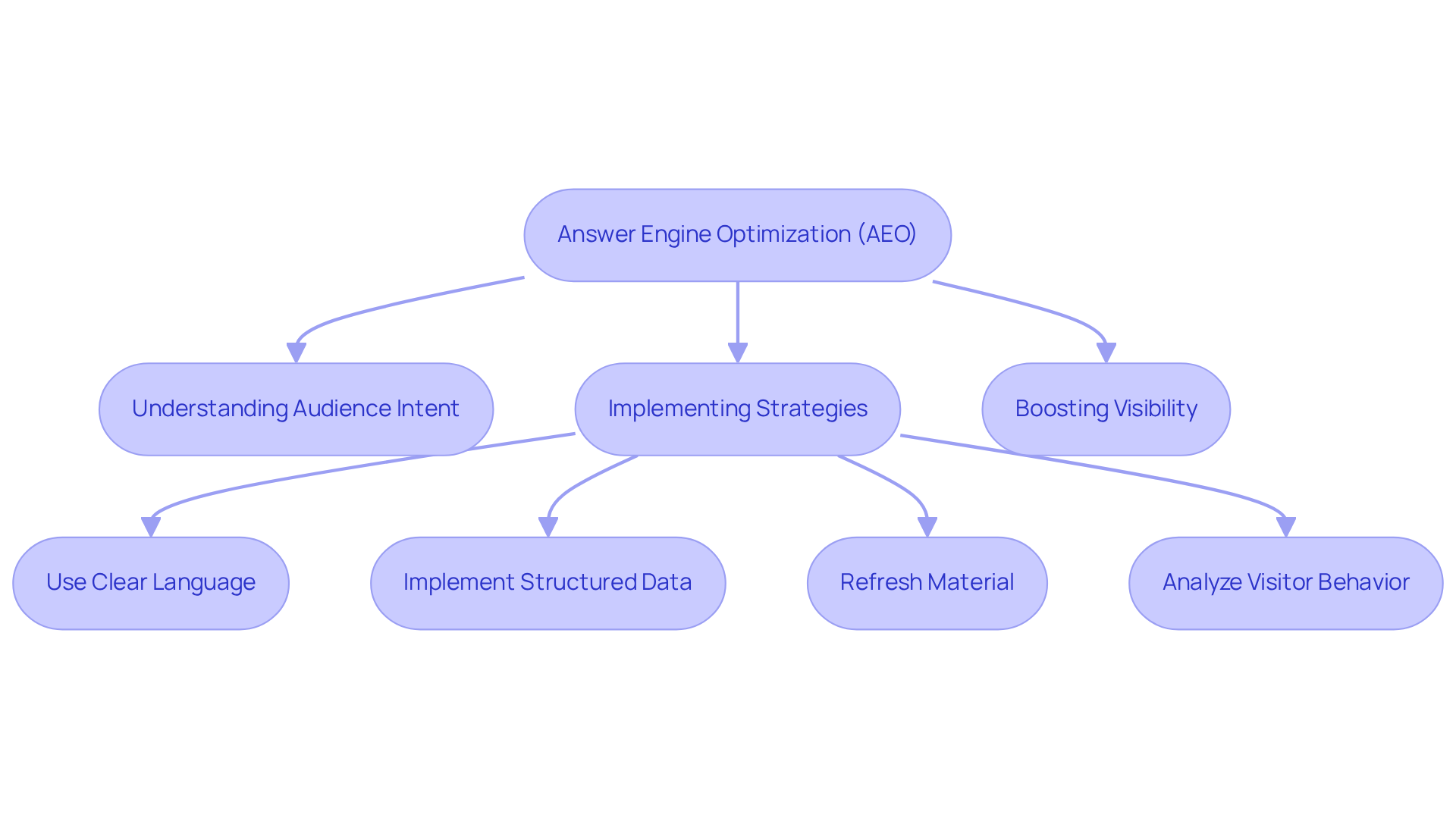 This flowchart guides you through optimizing your content for AI responses. Start at the top with AEO, then follow the arrows to see how to understand user intent and implement specific strategies to enhance your digital presence.