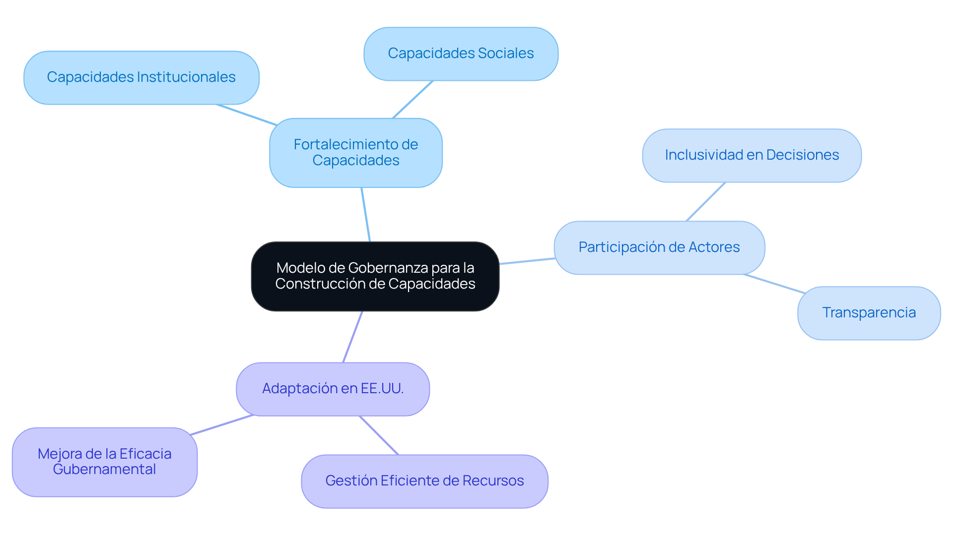 El nodo central representa el modelo general, mientras que las ramas muestran los componentes clave y cómo se relacionan entre sí. Sigue las ramas para entender cómo cada parte contribuye al modelo global.