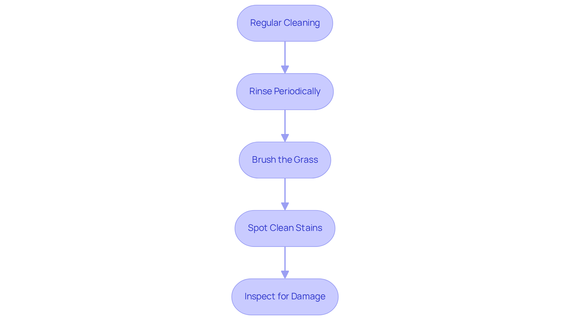 Each box represents a step in the maintenance process. Follow the arrows to see how each action contributes to keeping your artificial grass looking great and lasting longer.