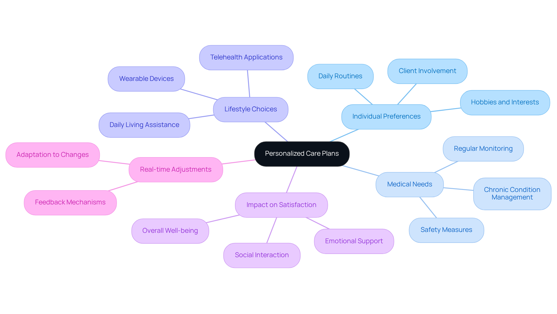 The center represents the main idea of personalized care plans. The branches show different factors that influence these plans, and sub-branches provide more detail on each area. Follow the connections to understand how everything is related.
