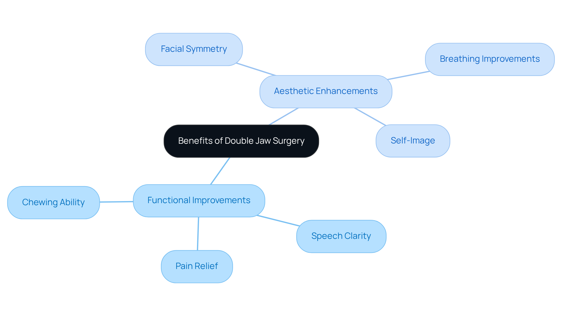 This mindmap shows how double jaw surgery can improve both function and appearance. Each branch represents a key benefit, and the sub-branches detail specific aspects of those benefits. Follow the branches to understand how they connect and contribute to a healthier, more confident life. This mindmap shows how double jaw surgery can improve both function and appearance. Each branch represents a key benefit, and the sub-branches detail specific aspects of those benefits. Follow the branches to understand how they connect and contribute to a healthier, more confident life.