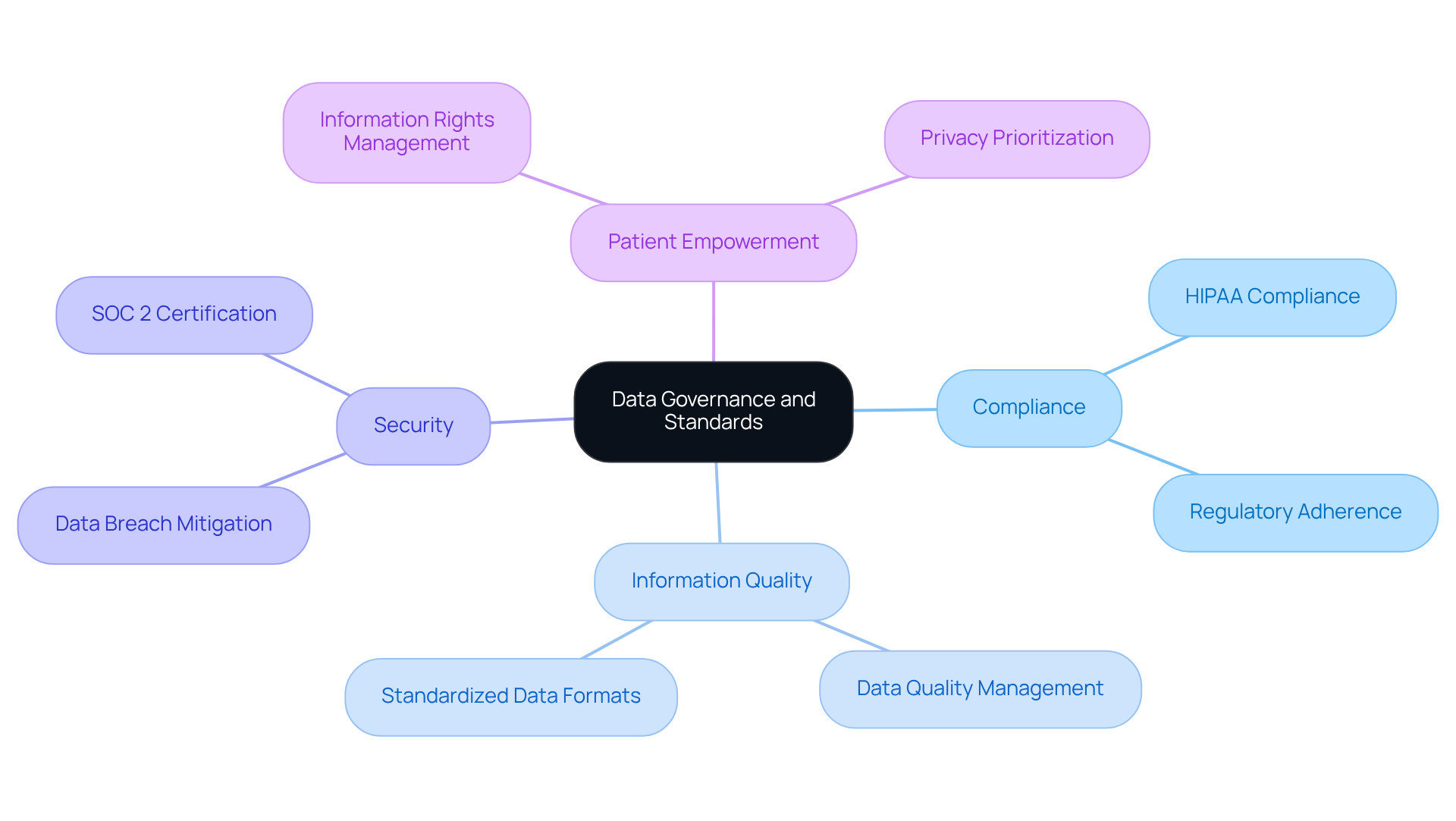 The central node represents the main theme of data governance. Each branch shows a key area of focus, and the sub-branches provide more detail on practices and regulations that support compliance and security.