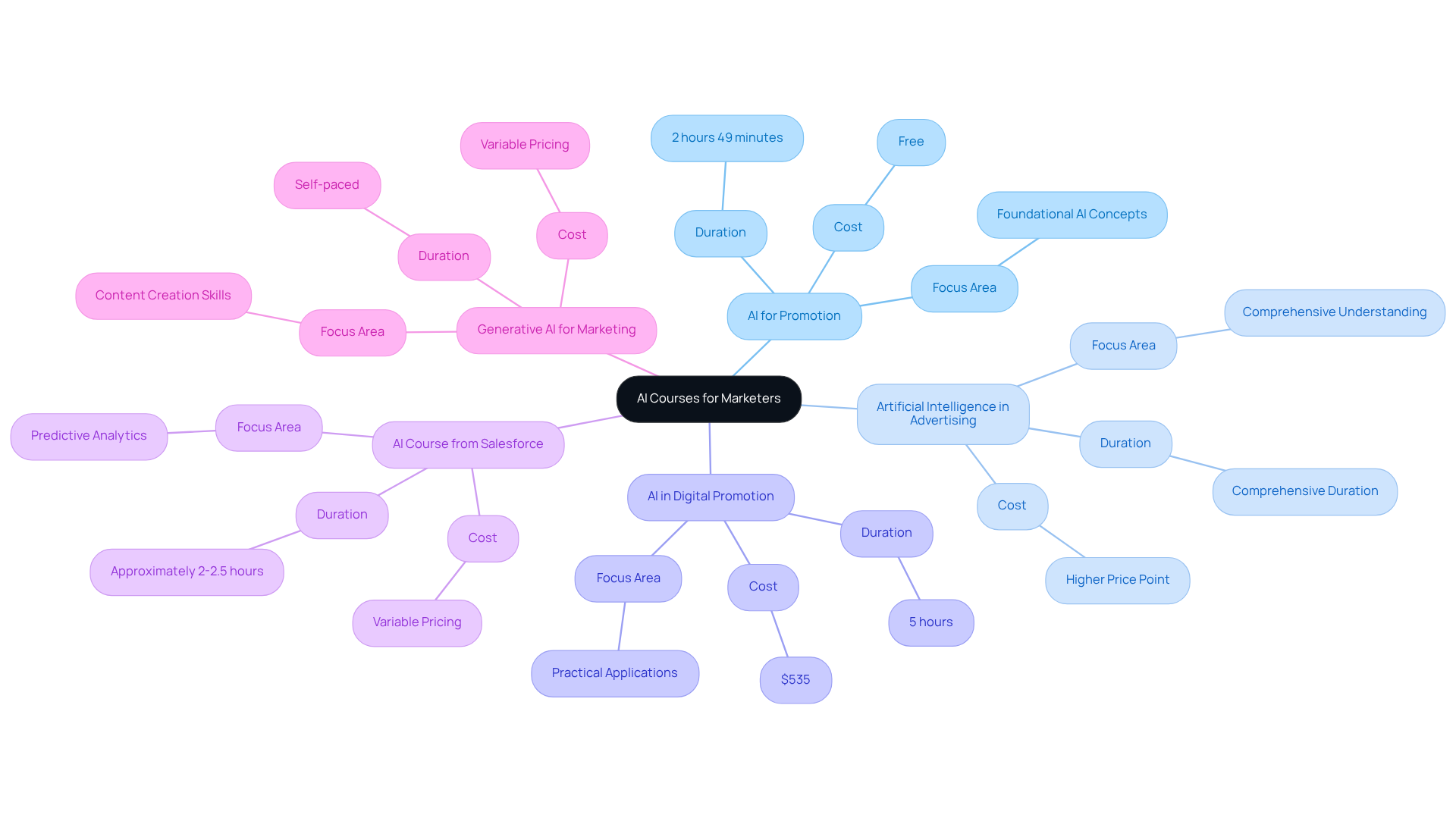 The central node represents the main topic of AI courses for marketers. Each branch leads to a specific course, with further details about cost, duration, and focus area. This layout helps you quickly compare options and find the best fit for your career goals.