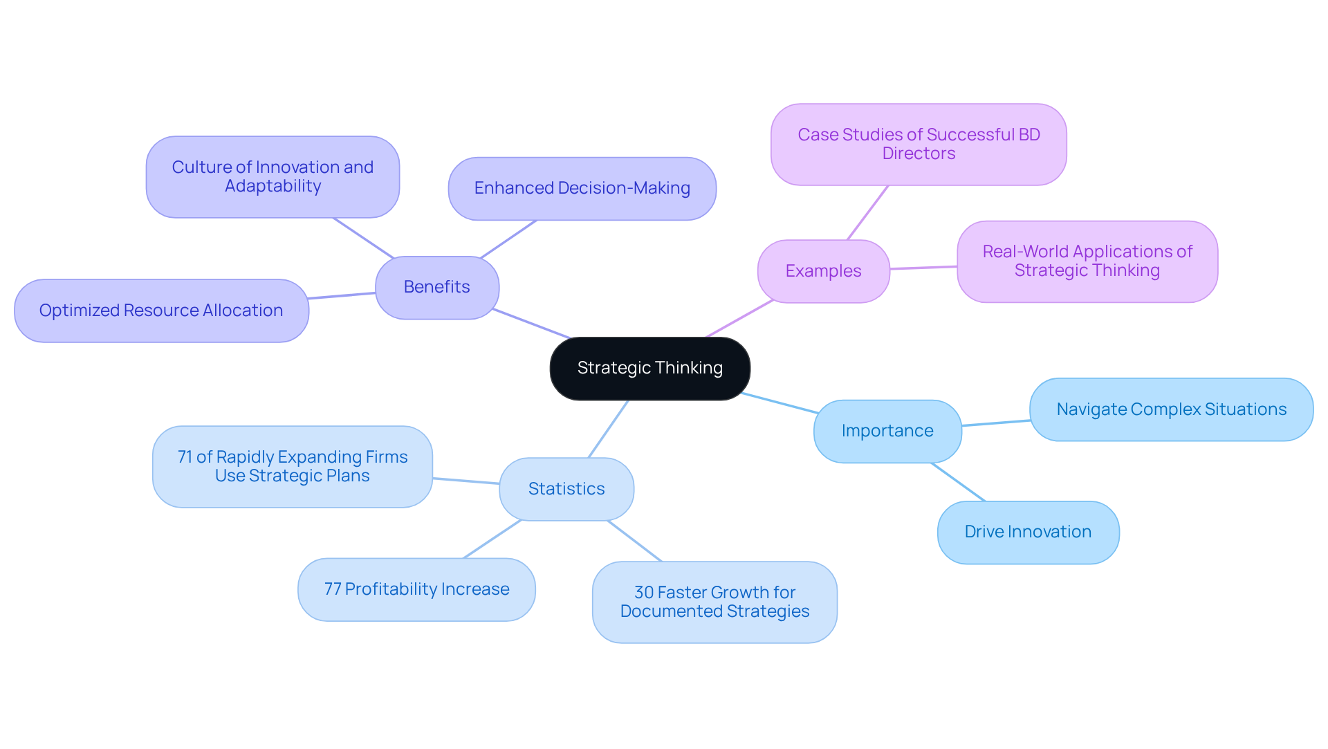 The center represents strategic thinking, with branches illustrating its importance, backed by statistics and real-world examples. Each branch helps visualize how strategic thinking contributes to business growth and adaptability. The center represents strategic thinking, with branches illustrating its importance, backed by statistics and real-world examples. Each branch helps visualize how strategic thinking contributes to business growth and adaptability.