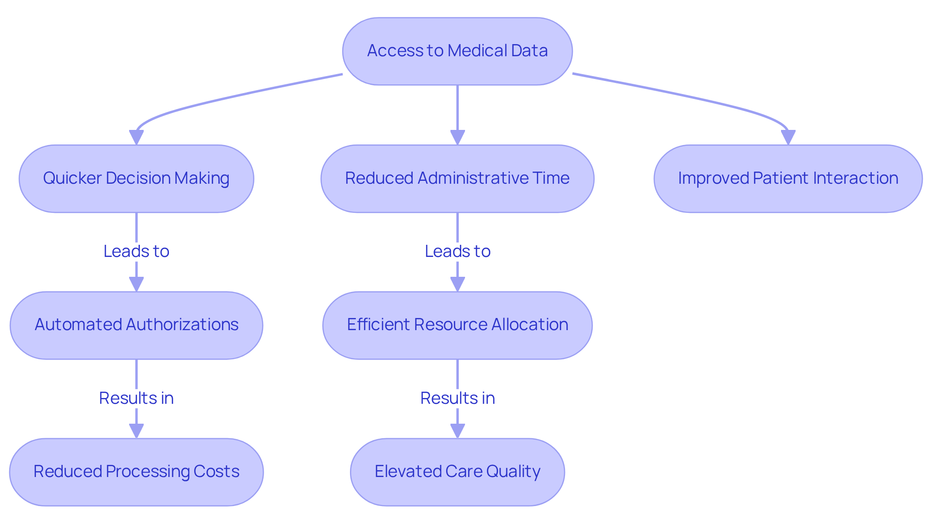 Follow the flow from accessing data to the outcomes achieved — each step shows how improved access leads to better healthcare delivery and management.