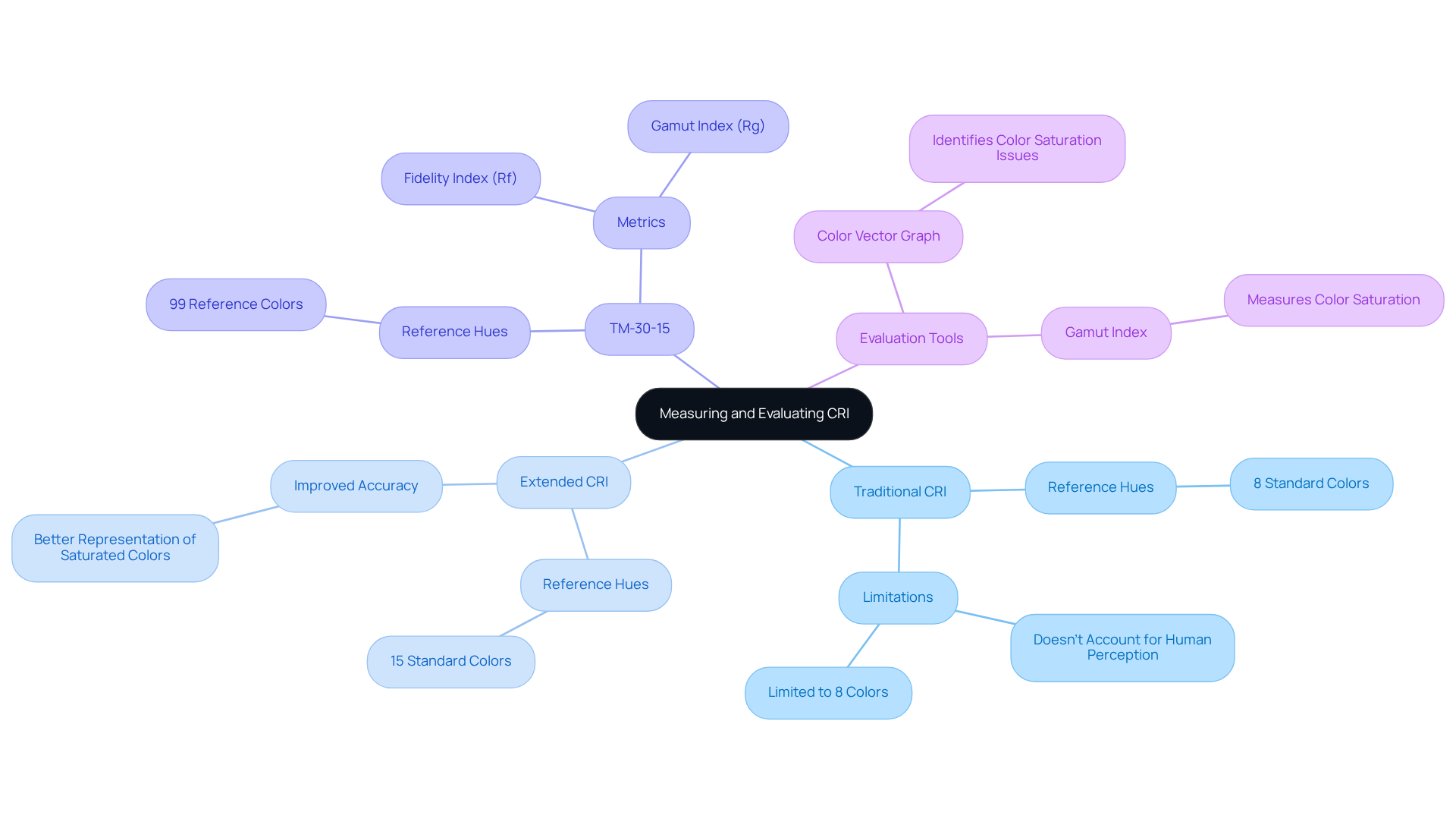The central node represents the overall topic of CRI measurement, while the branches show different methods and tools. Each color-coded branch helps you quickly identify the type of CRI or tool being discussed.
