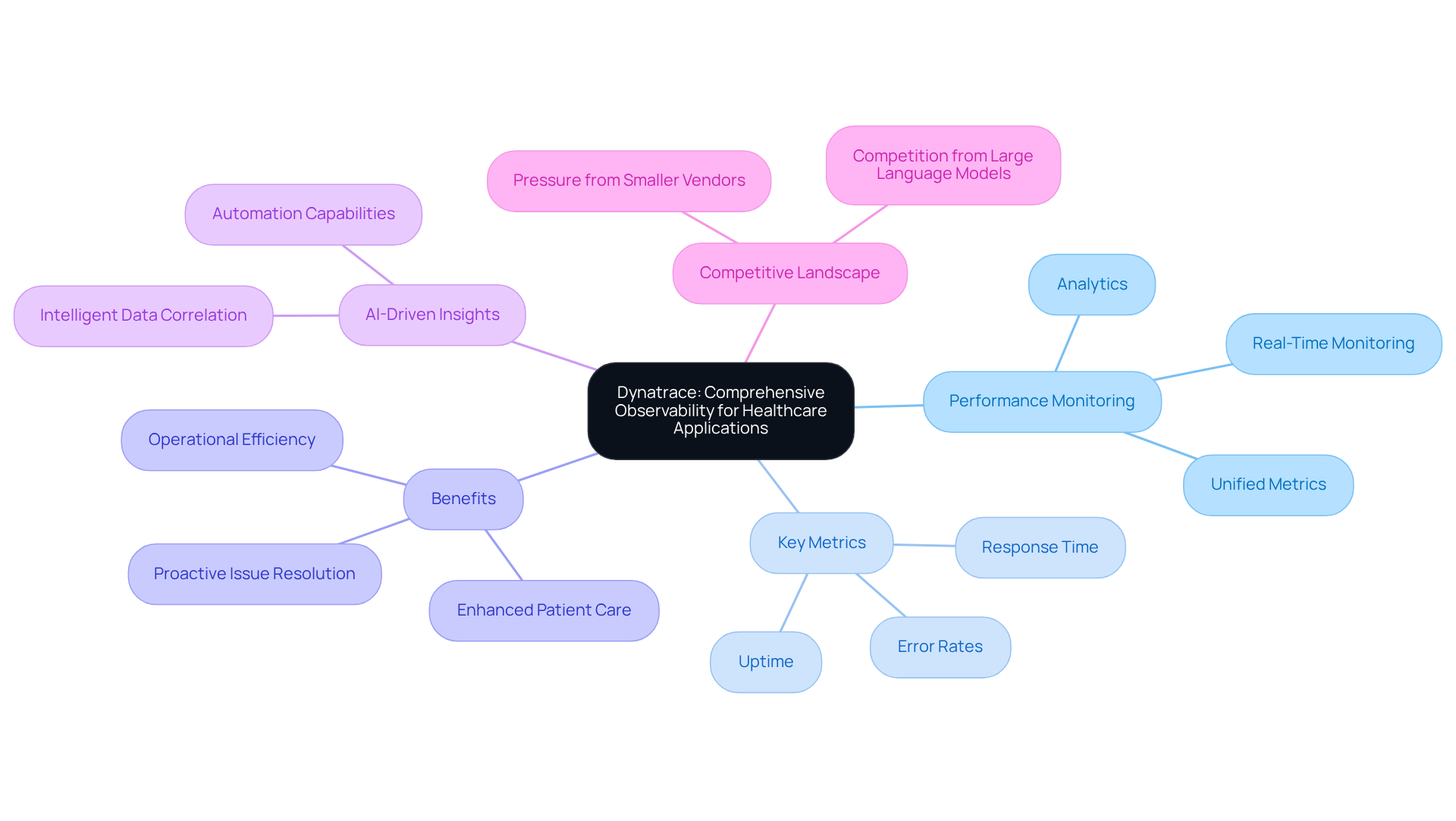 The central node represents Dynatrace, while branches show its features and benefits. Each sub-branch details specific aspects, helping you see how they all connect to improve healthcare applications.