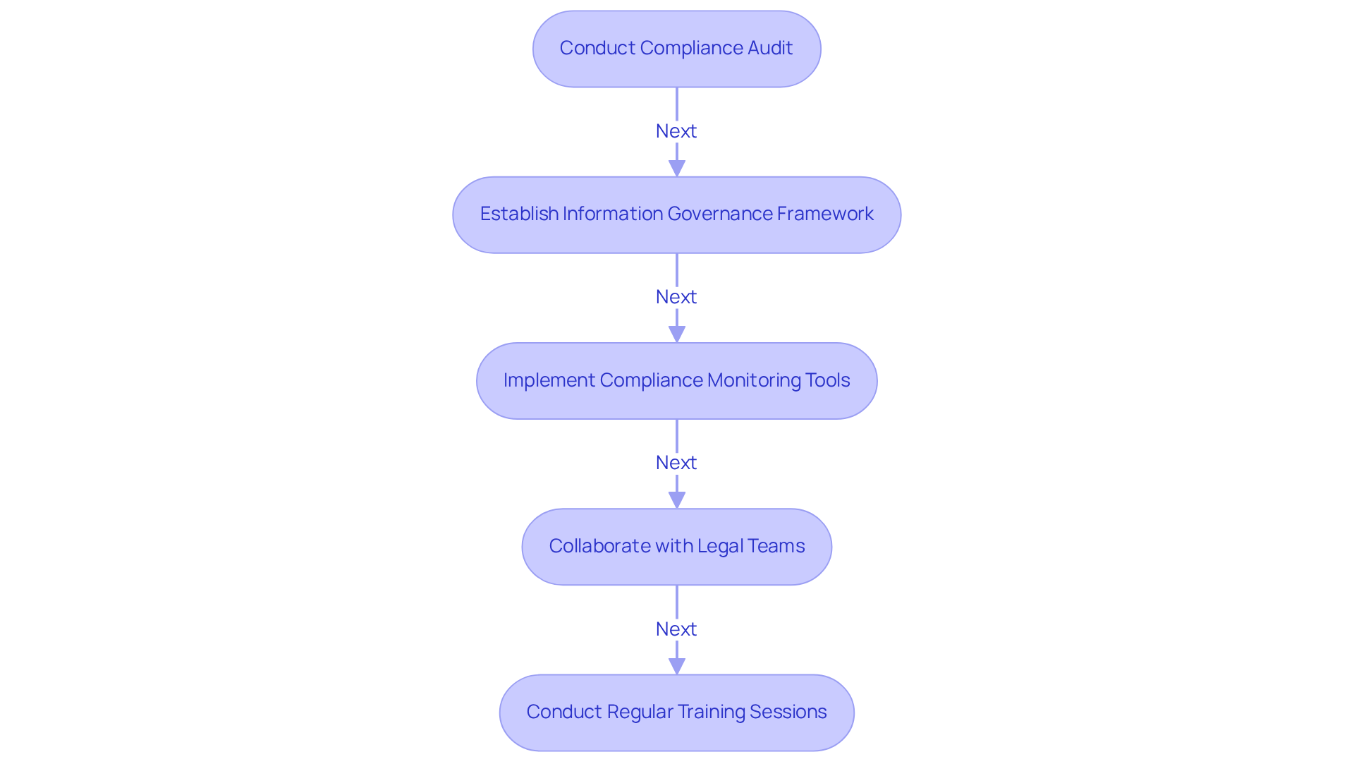 Each box represents a crucial step in ensuring compliance in hedge funds. Follow the arrows to see how each step builds on the previous one, leading to a comprehensive compliance strategy. Each box represents a crucial step in ensuring compliance in hedge funds. Follow the arrows to see how each step builds on the previous one, leading to a comprehensive compliance strategy.