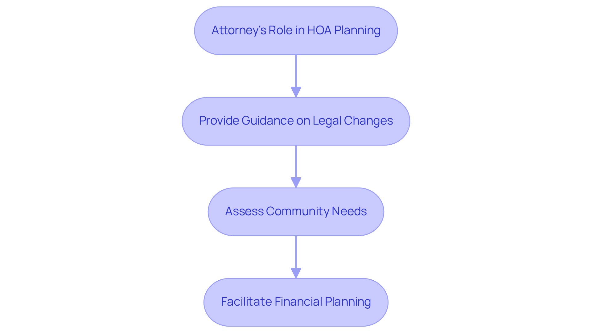 This flowchart shows how an attorney helps your HOA plan for the future. Each step represents a key area where the attorney provides support, ensuring the HOA is ready for upcoming challenges.